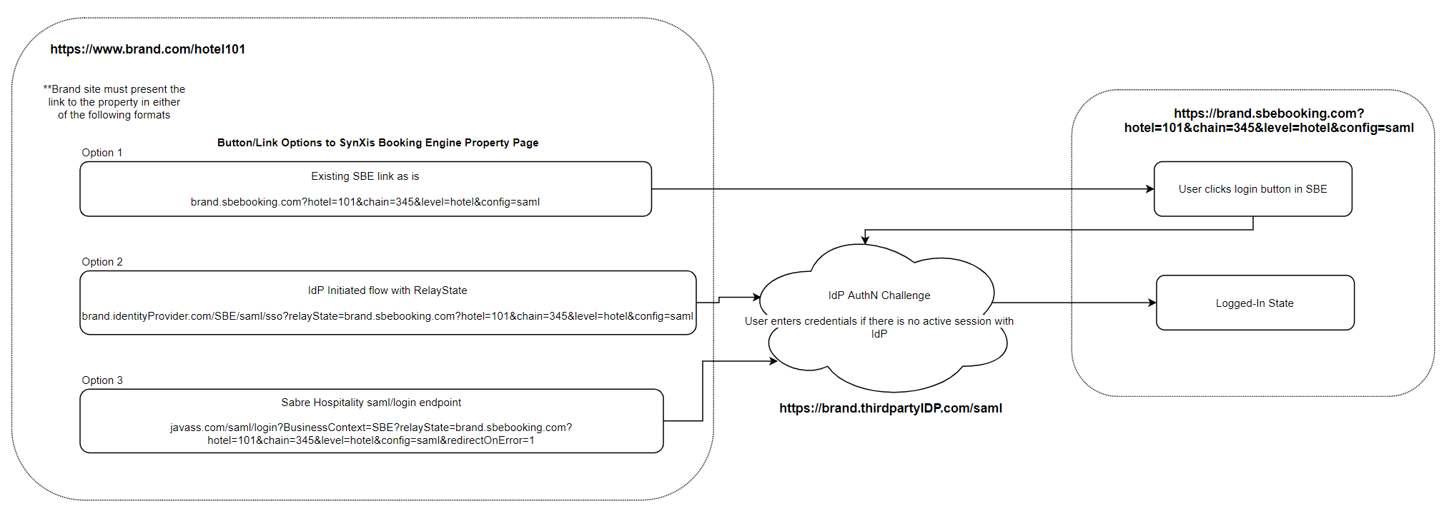 Brand Site - Flow | SynXis Developer Portal